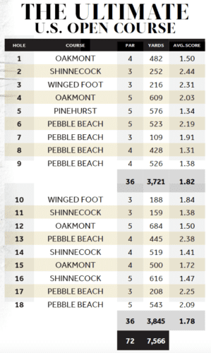 The Ultimate U.S. Open Course - LINKS Magazine