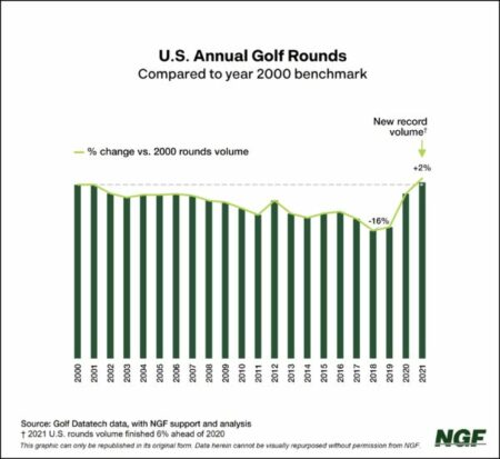 The State of Golf in 2022: 3 Things Every Golfer Needs to Know